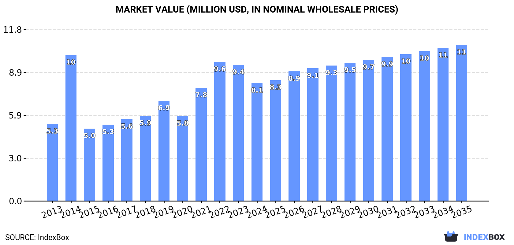 Market Value (million USD, nominal wholesale prices)