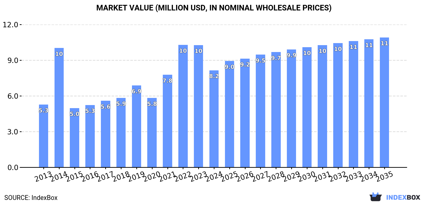 Market Value (million USD, nominal wholesale prices)