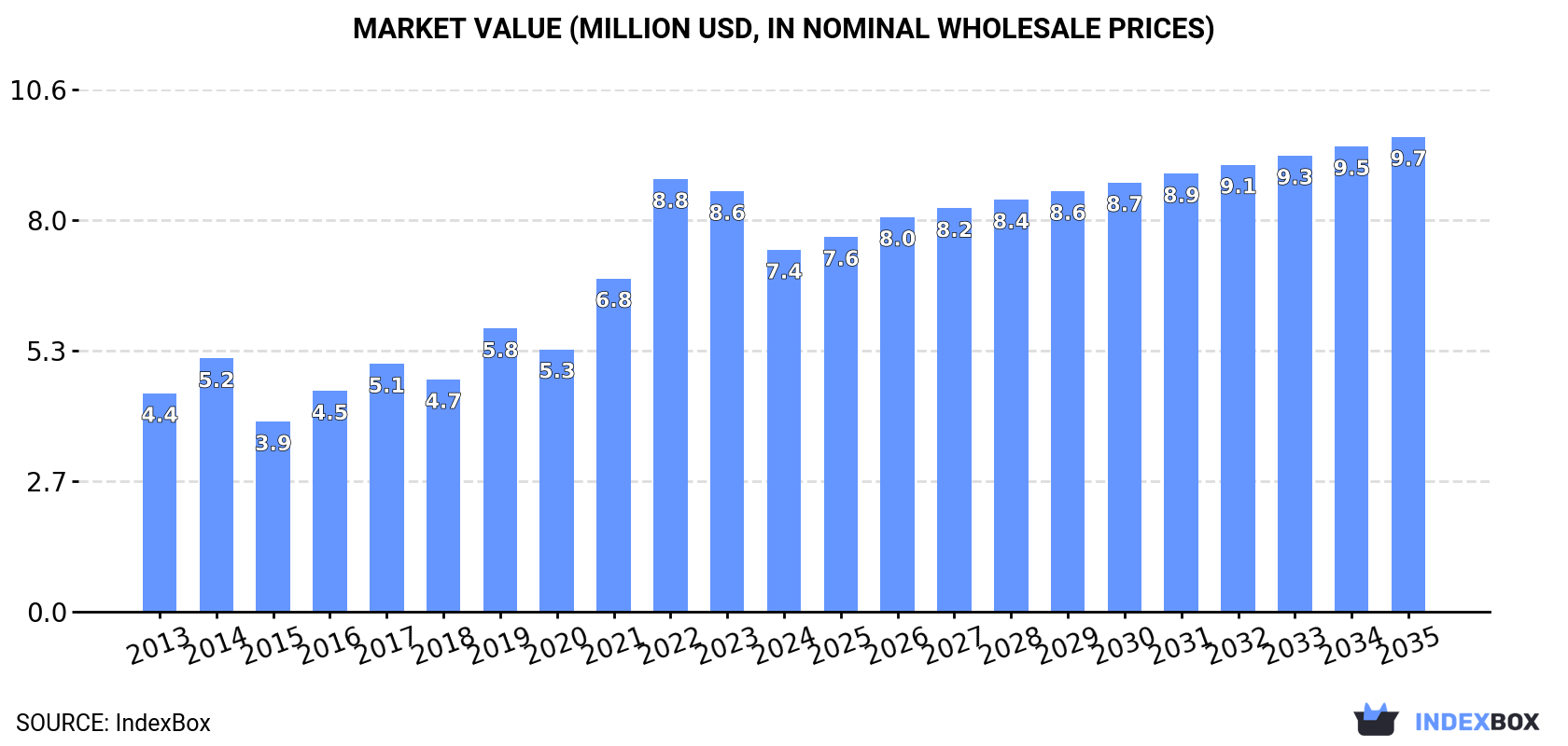 Market Value (million USD, nominal wholesale prices)