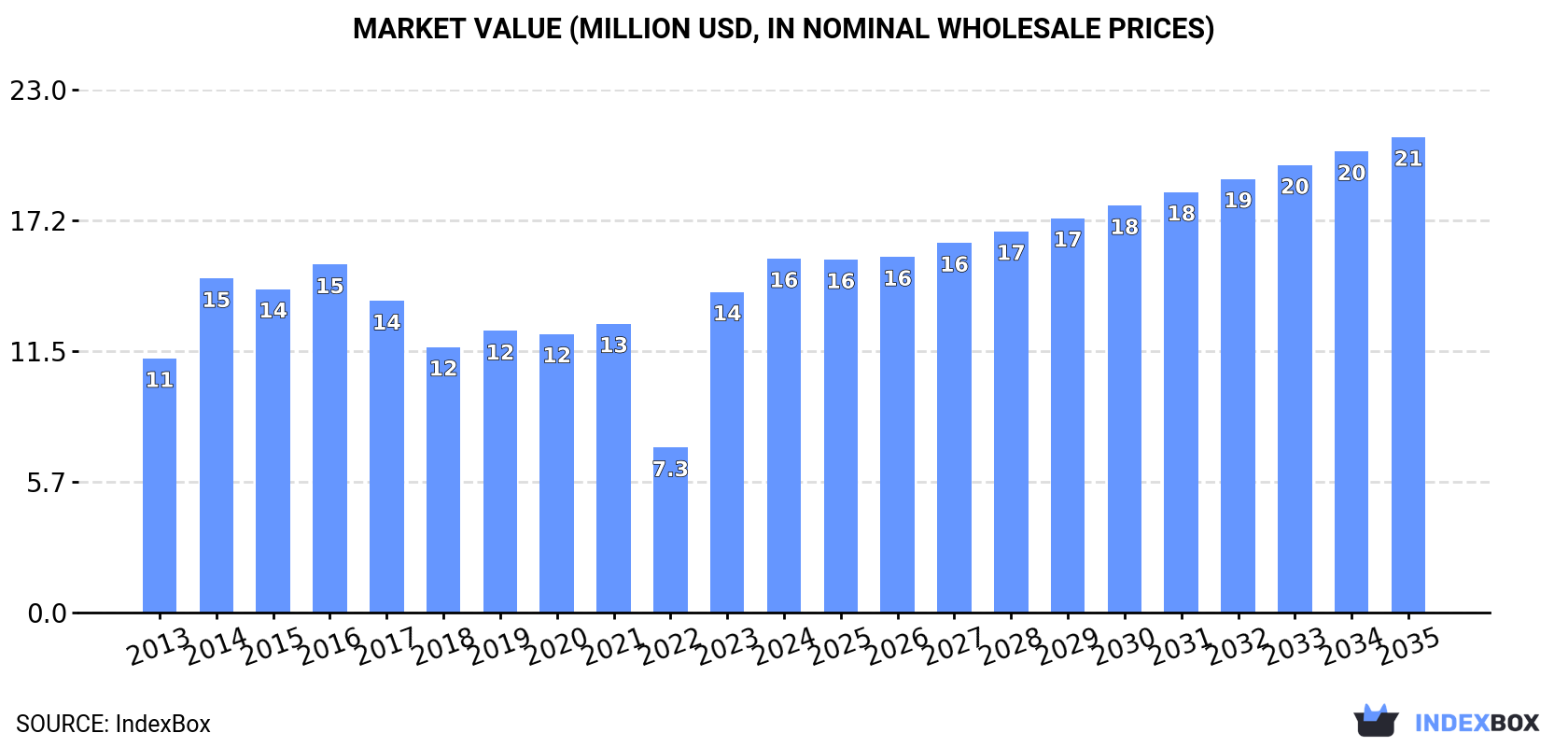 Market Value (million USD, nominal wholesale prices)