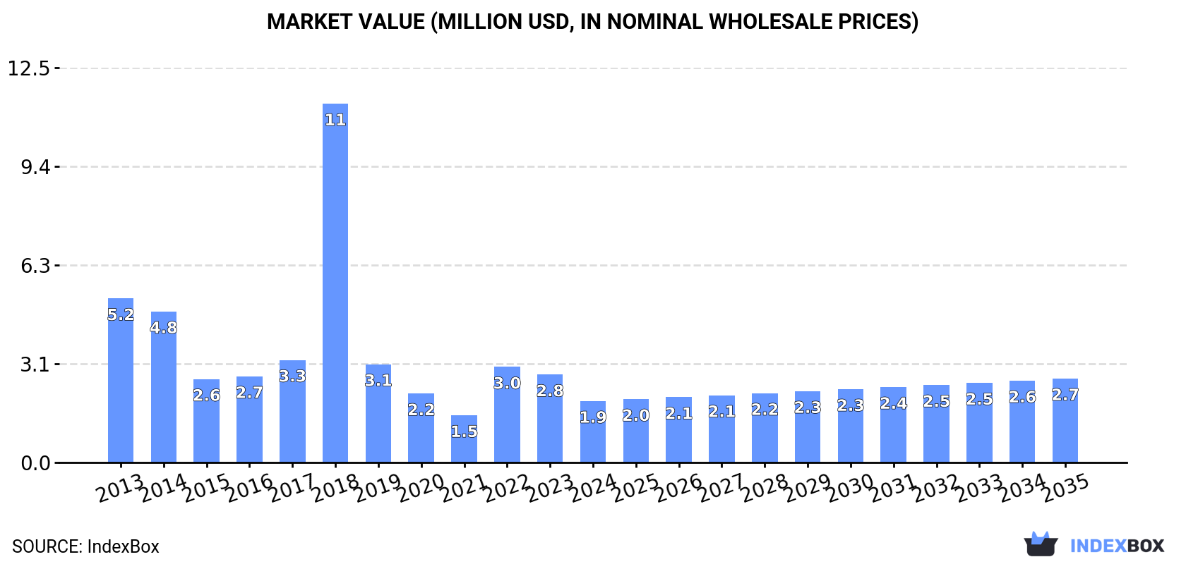 Market Value (million USD, nominal wholesale prices)