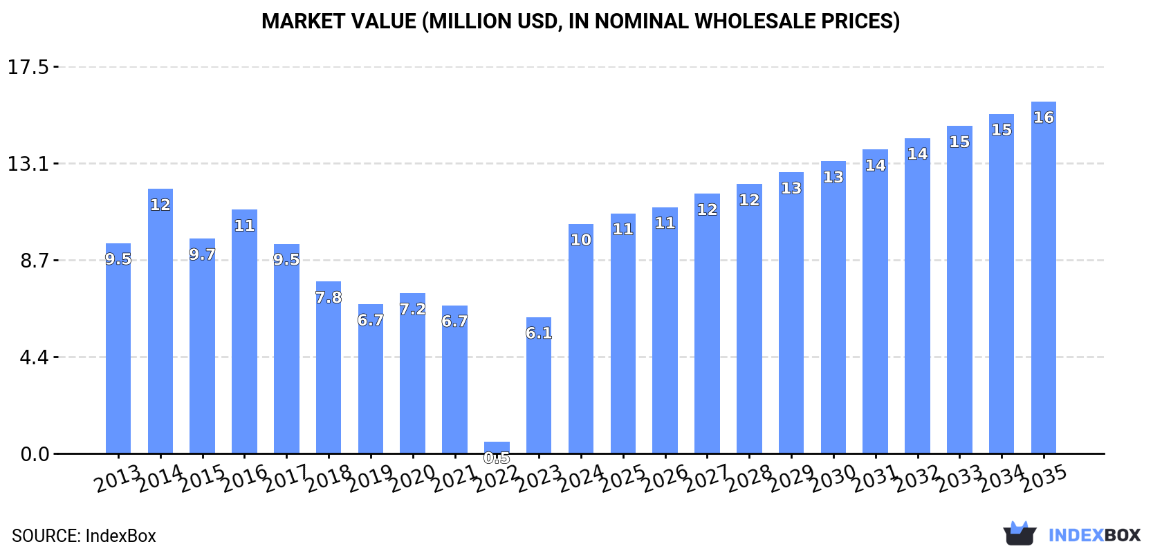 Market Value (million USD, nominal wholesale prices)