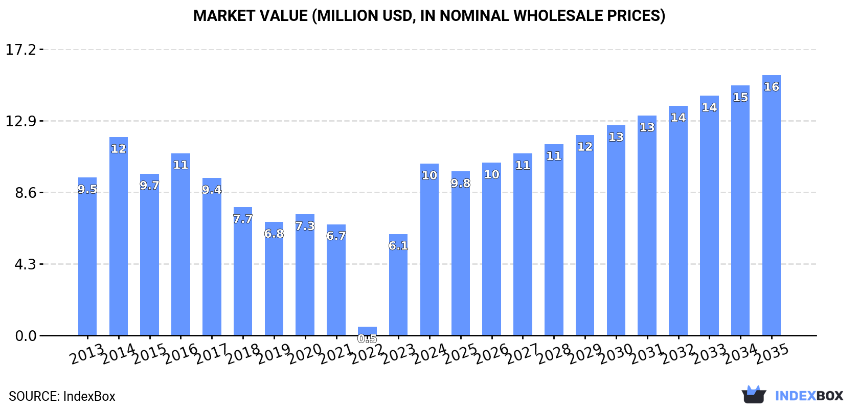 Market Value (million USD, nominal wholesale prices)