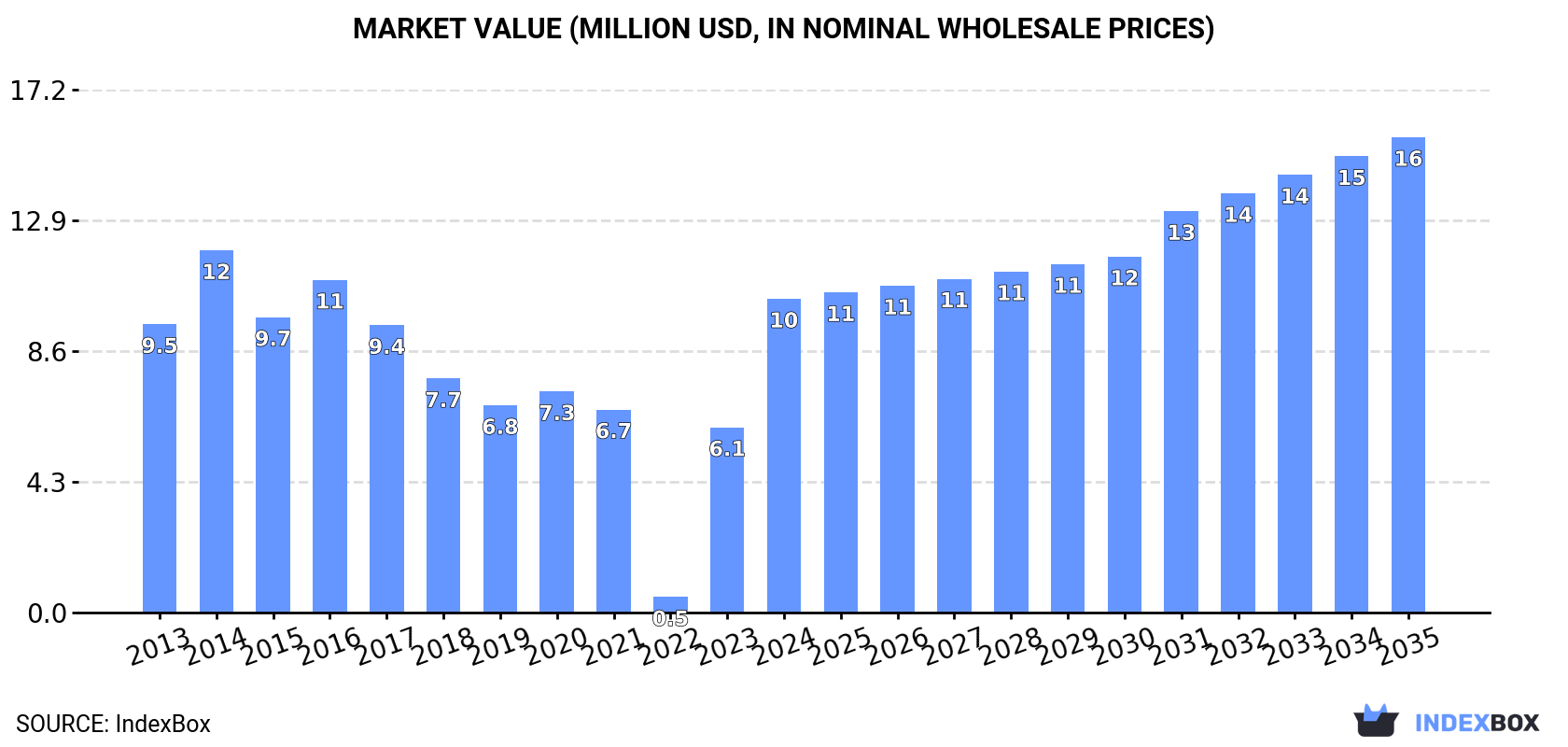 Market Value (million USD, nominal wholesale prices)
