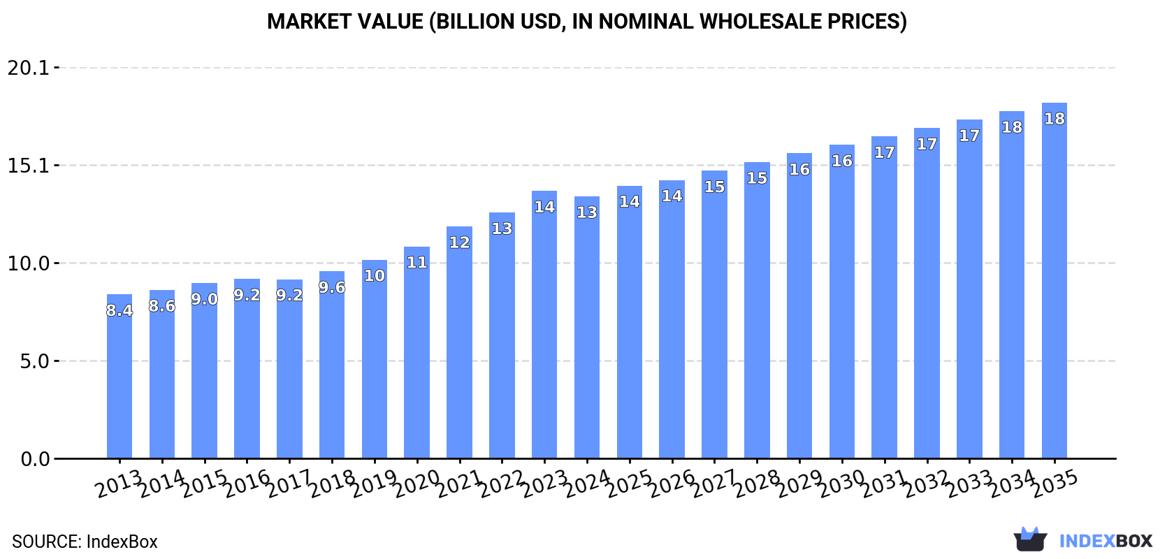 Market Value (billion USD, nominal wholesale prices)