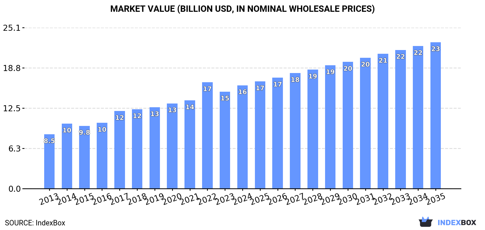 Market Value (billion USD, nominal wholesale prices)