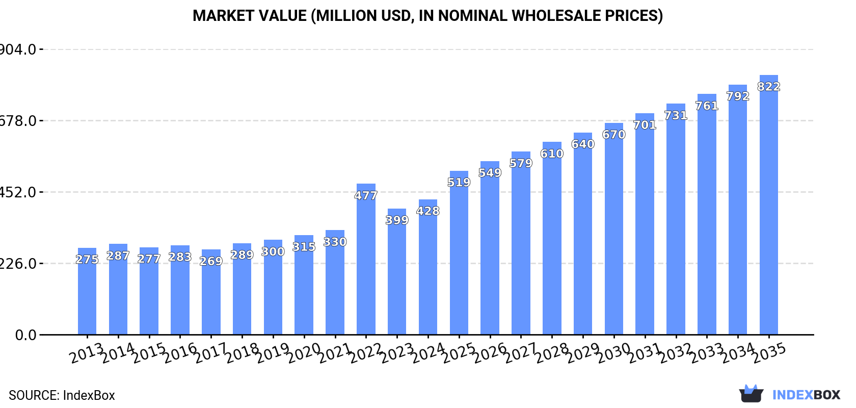 Market Value (million USD, nominal wholesale prices)