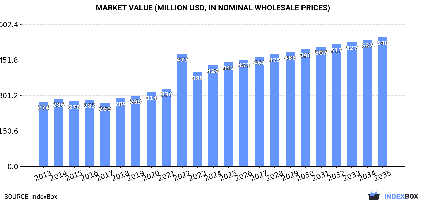 Market Value (million USD, nominal wholesale prices)