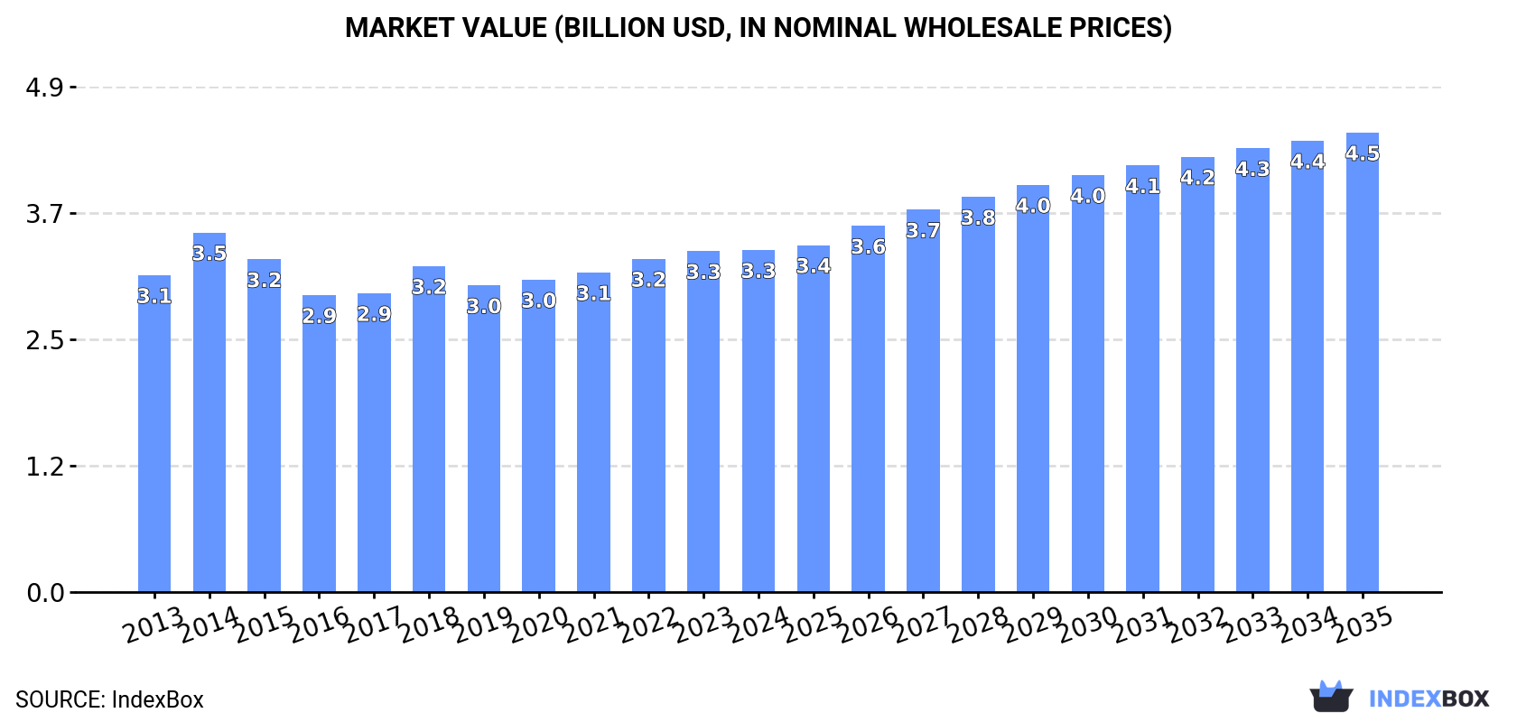 Market Value (billion USD, nominal wholesale prices)