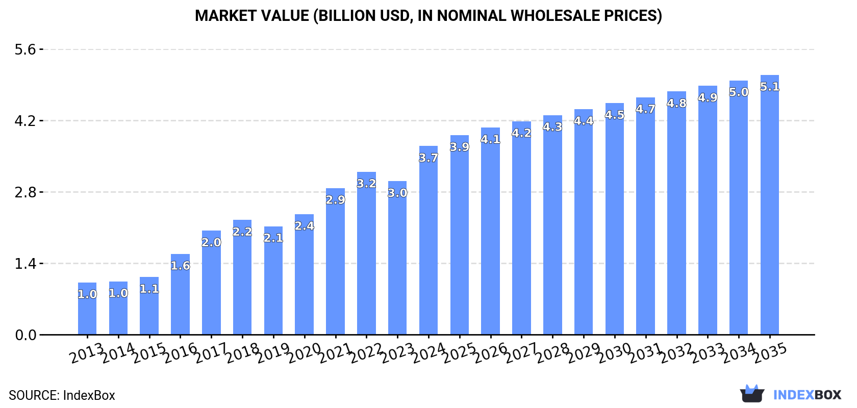 Market Value (billion USD, nominal wholesale prices)