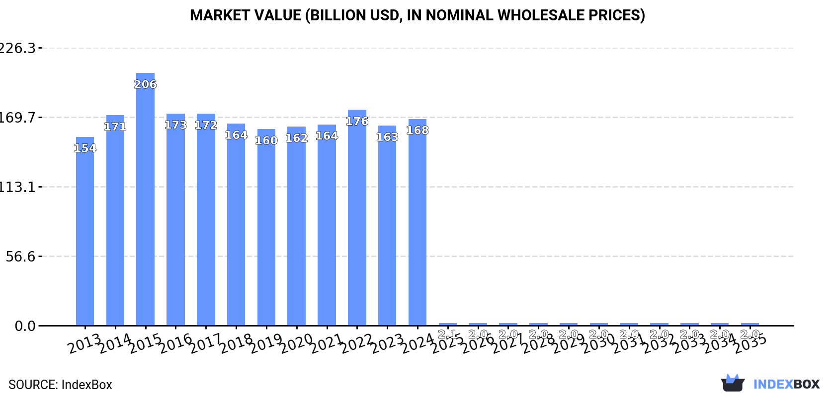 Market Value (billion USD, nominal wholesale prices)