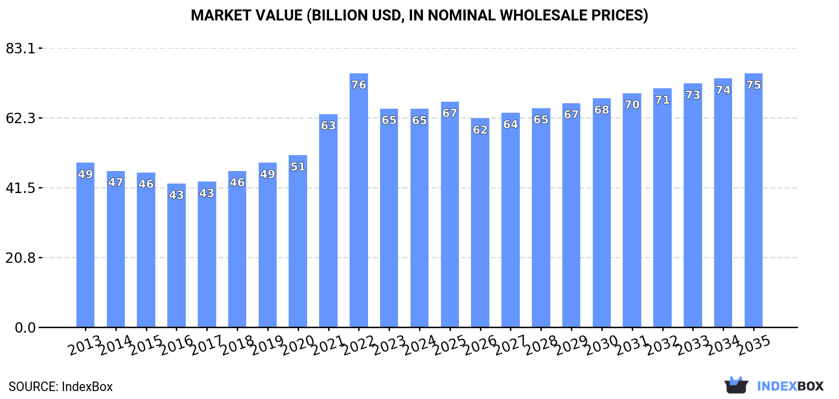 Market Value (billion USD, nominal wholesale prices)