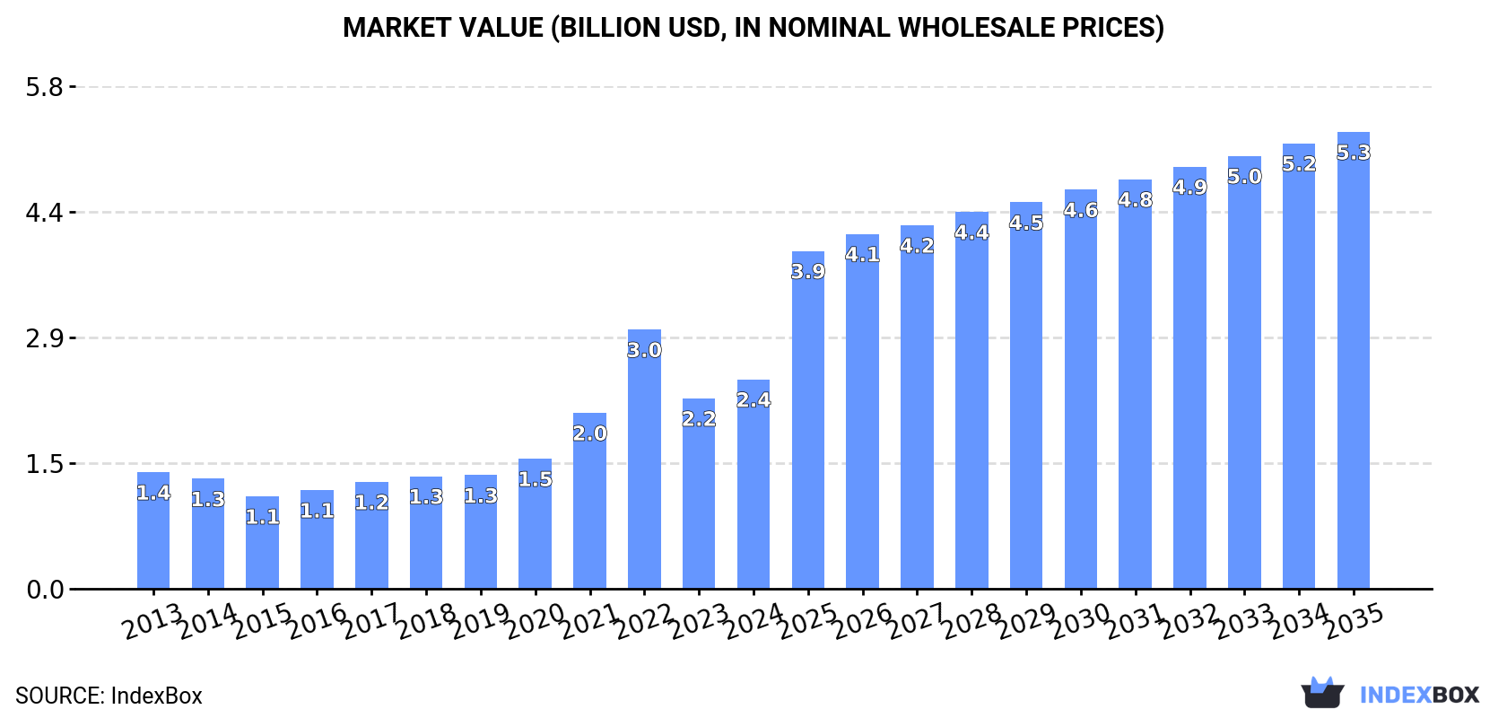 Market Value (billion USD, nominal wholesale prices)
