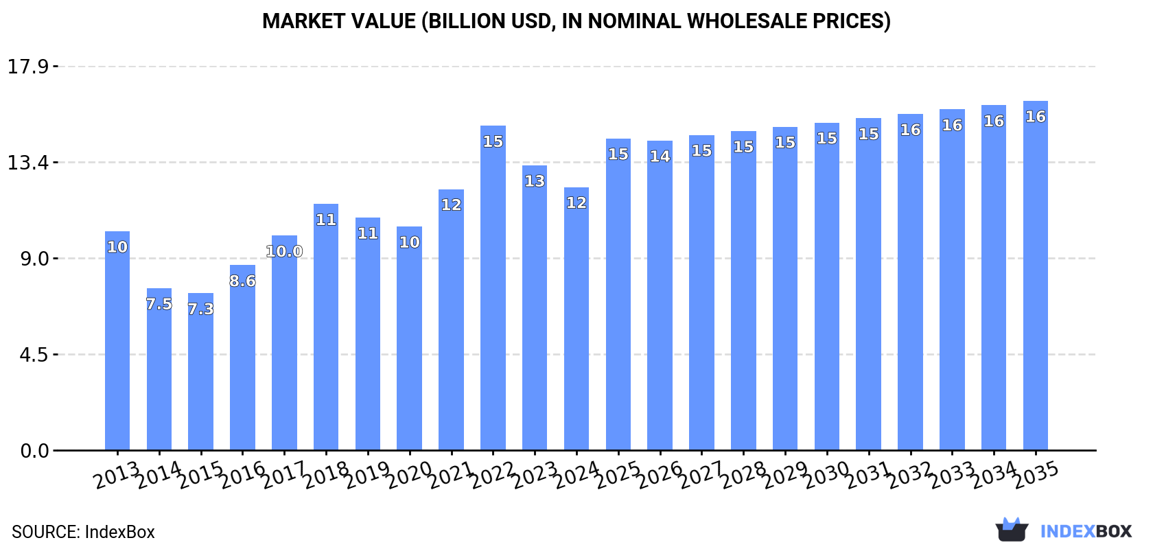 Market Value (billion USD, nominal wholesale prices)