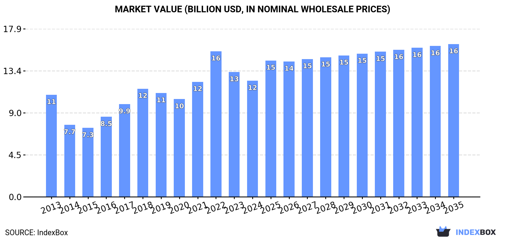 Market Value (billion USD, nominal wholesale prices)