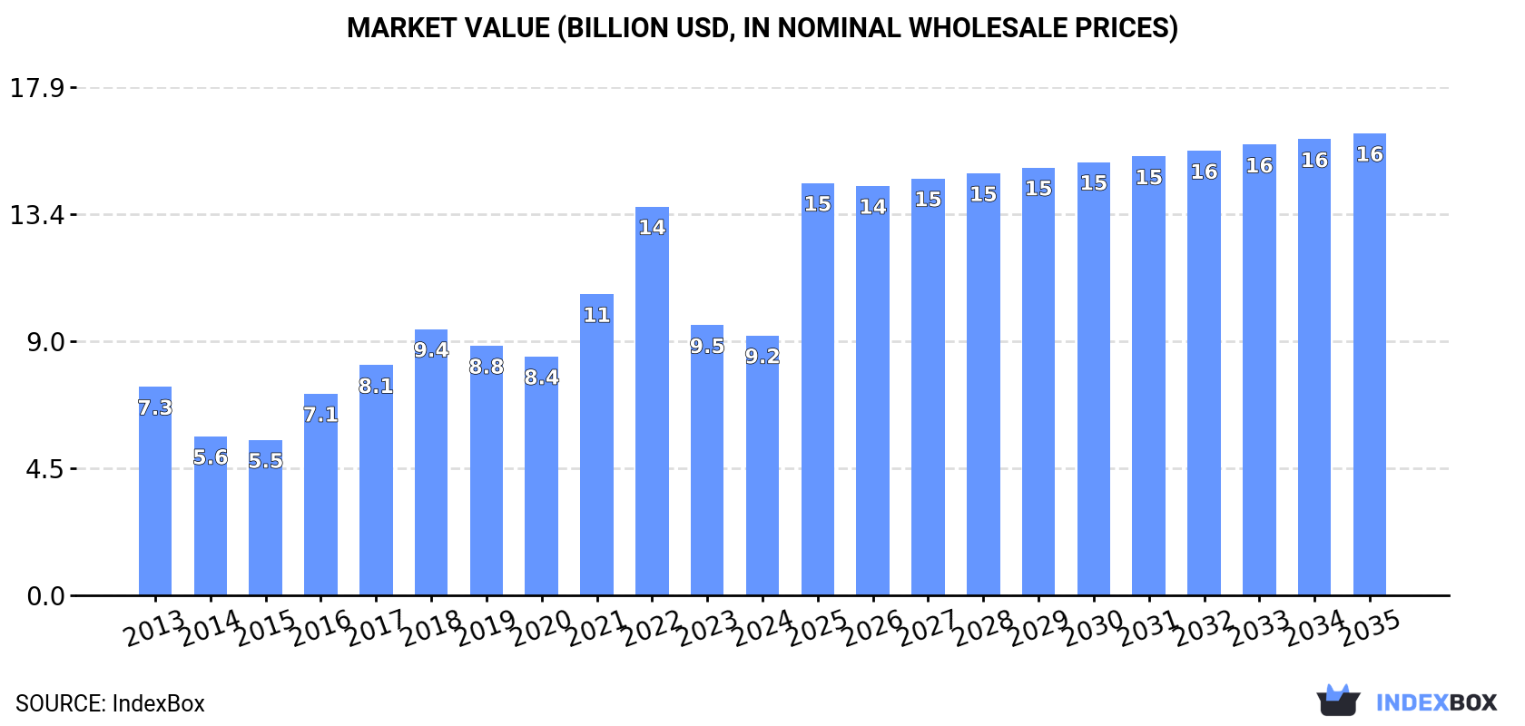 Market Value (billion USD, nominal wholesale prices)