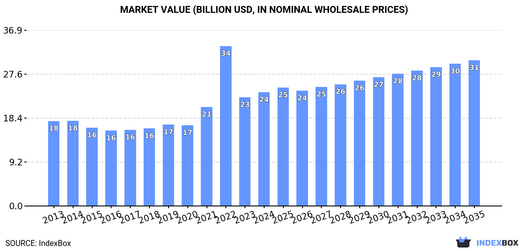 Market Value (billion USD, nominal wholesale prices)