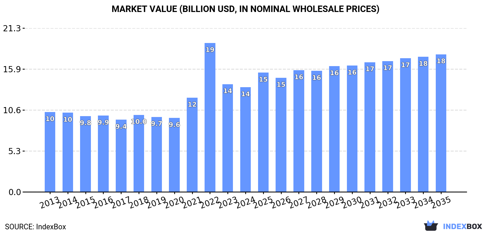 Market Value (billion USD, nominal wholesale prices)