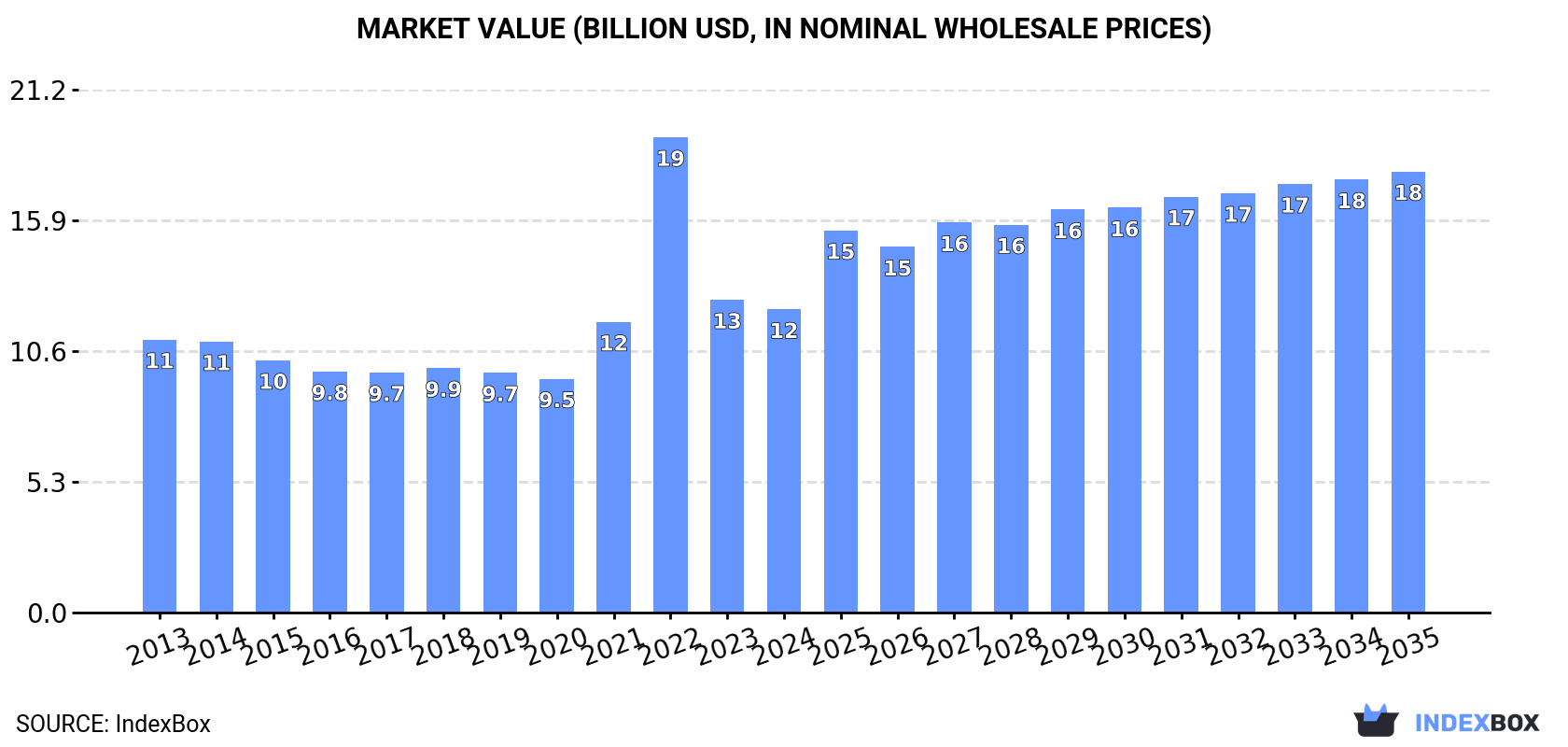 Market Value (billion USD, nominal wholesale prices)