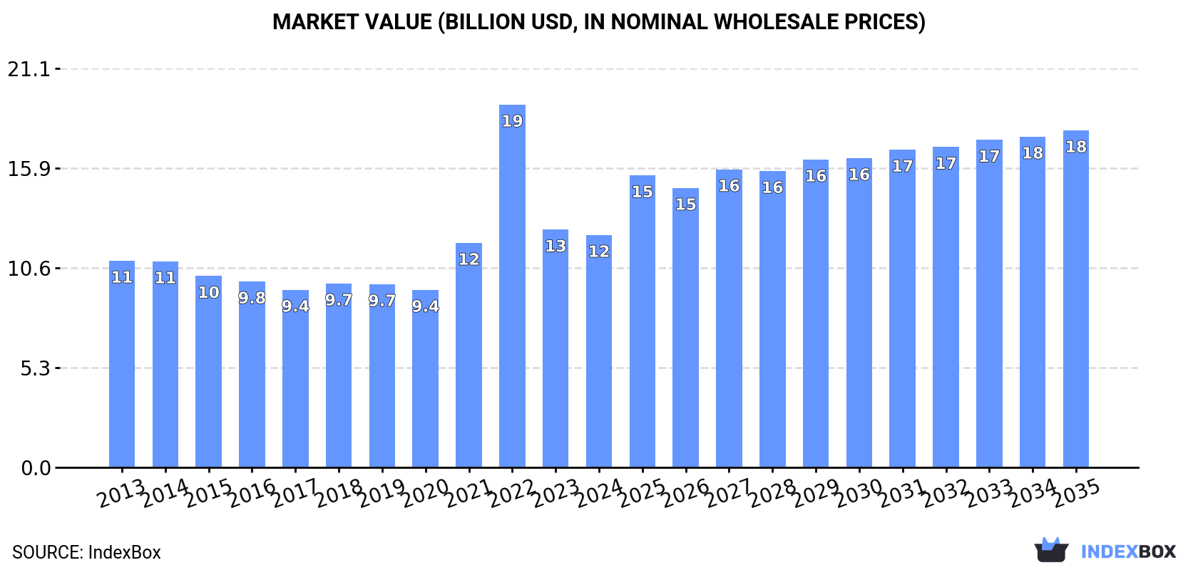 Market Value (billion USD, nominal wholesale prices)