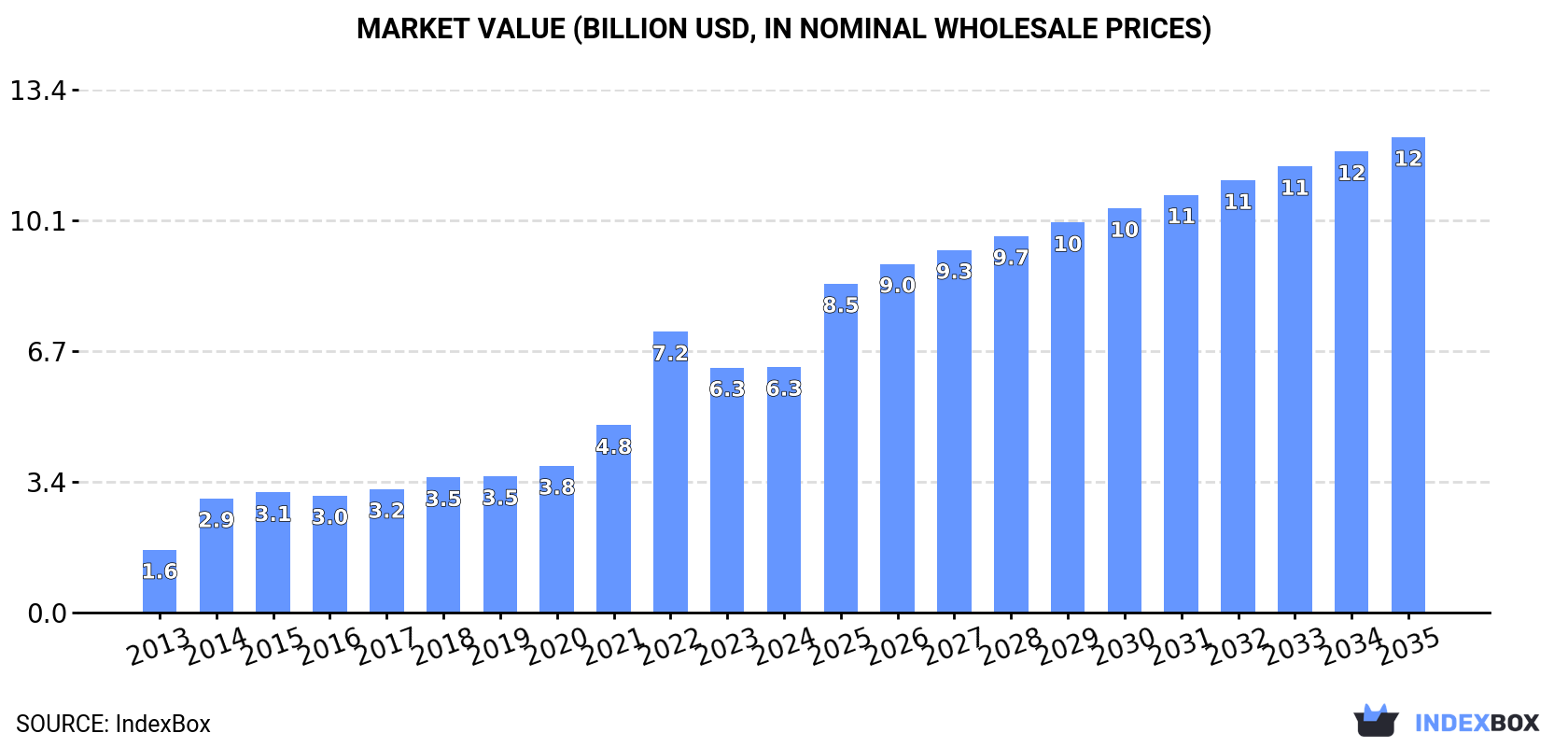 Market Value (billion USD, nominal wholesale prices)