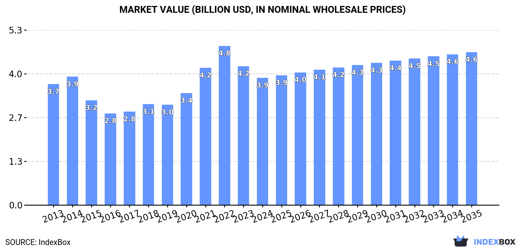 Market Value (billion USD, nominal wholesale prices)