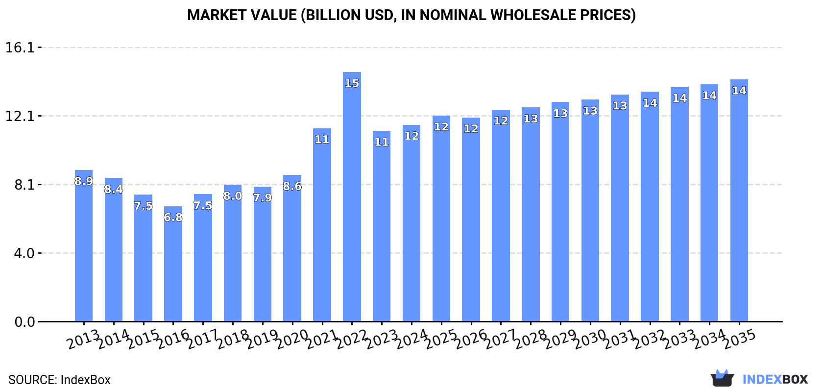 Market Value (billion USD, nominal wholesale prices)