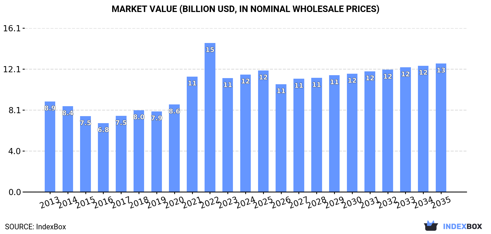 Market Value (billion USD, nominal wholesale prices)
