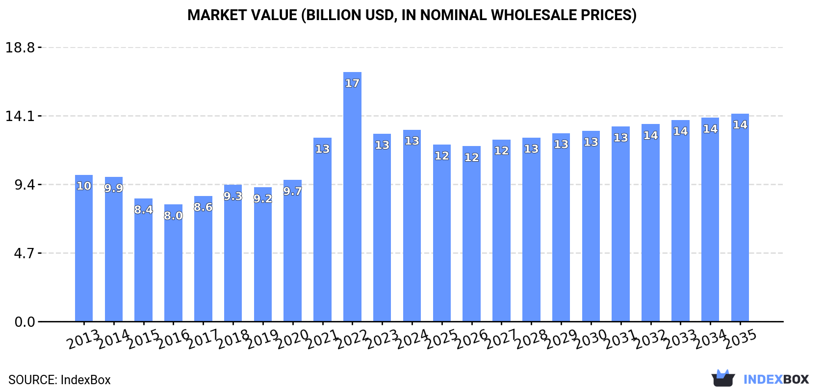 Market Value (billion USD, nominal wholesale prices)