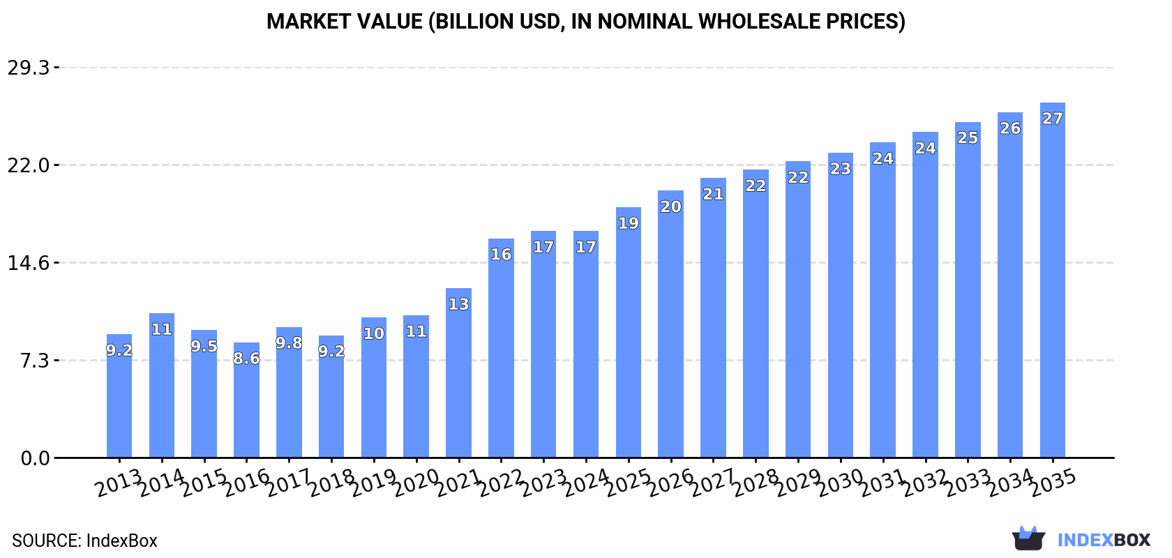 Market Value (billion USD, nominal wholesale prices)