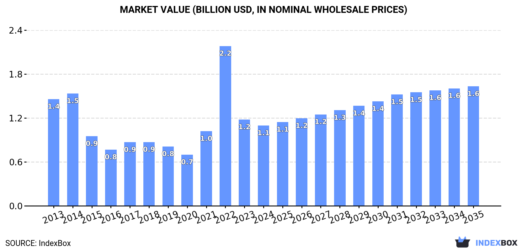 Market Value (billion USD, nominal wholesale prices)