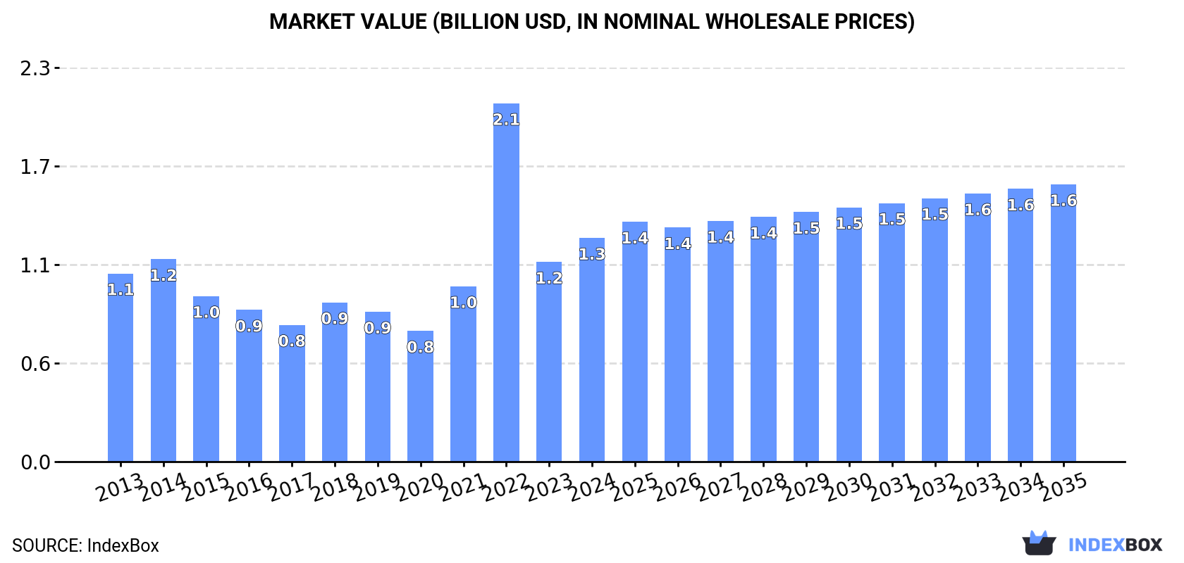 Market Value (billion USD, nominal wholesale prices)