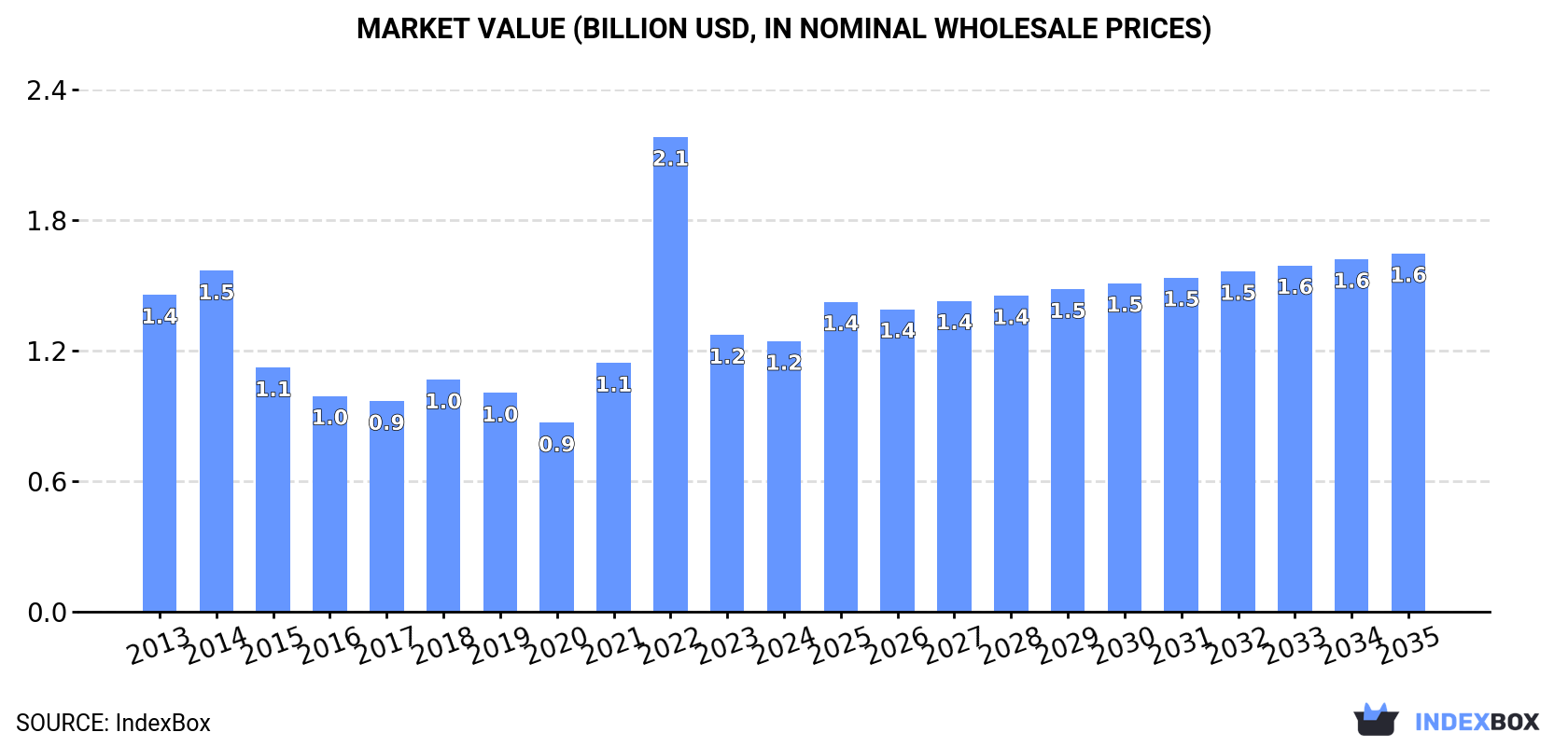 Market Value (billion USD, nominal wholesale prices)