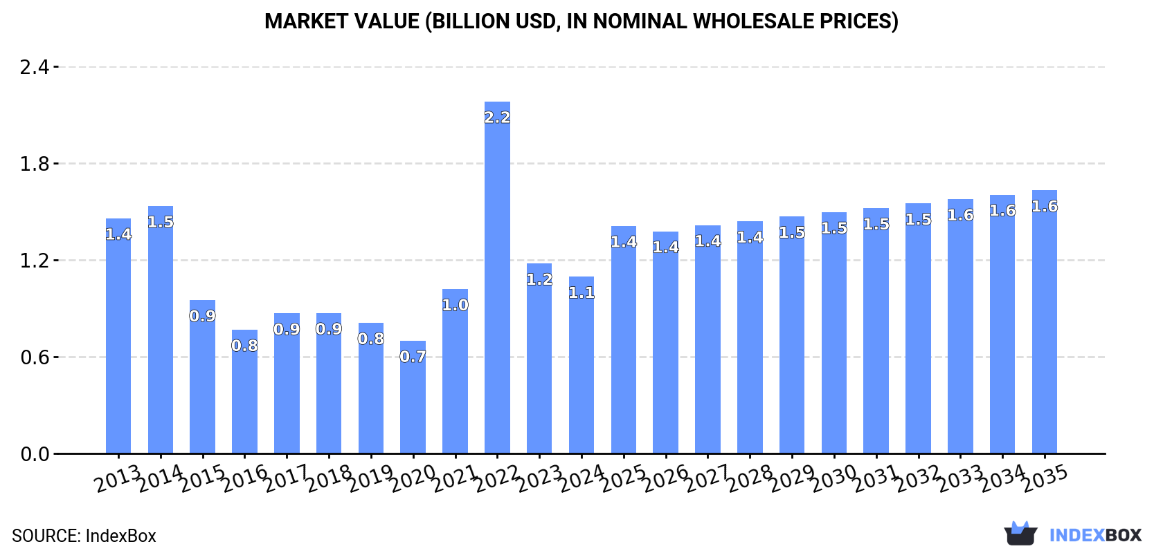 Market Value (billion USD, nominal wholesale prices)