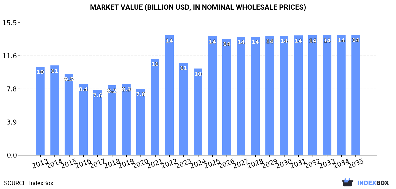 Market Value (billion USD, nominal wholesale prices)