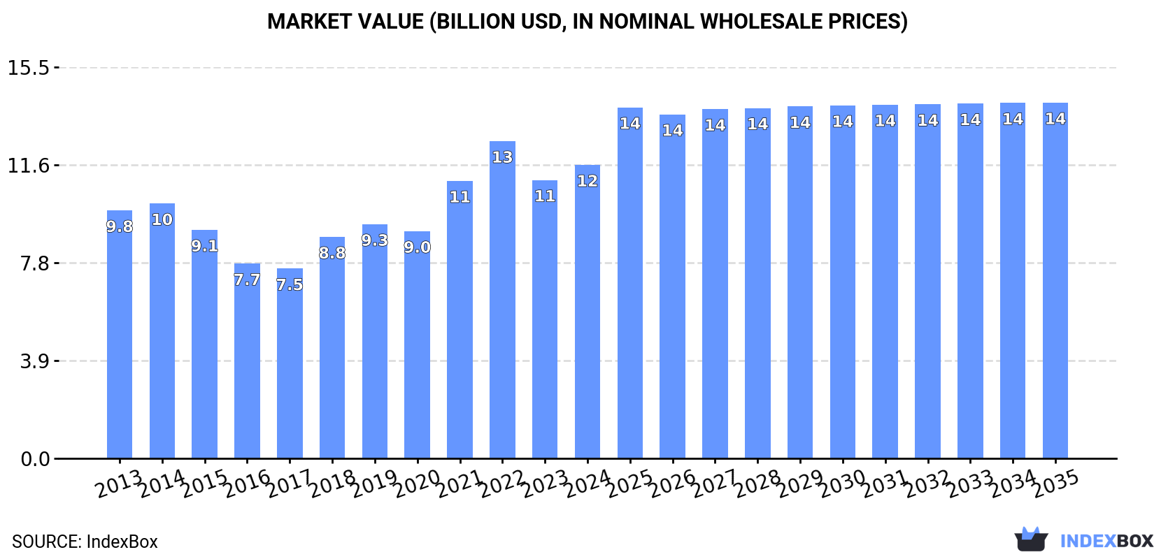 Market Value (billion USD, nominal wholesale prices)