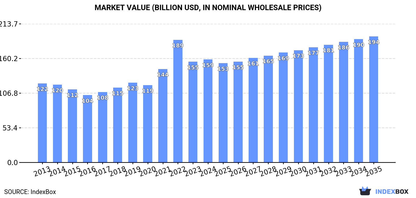 Market Value (billion USD, nominal wholesale prices)