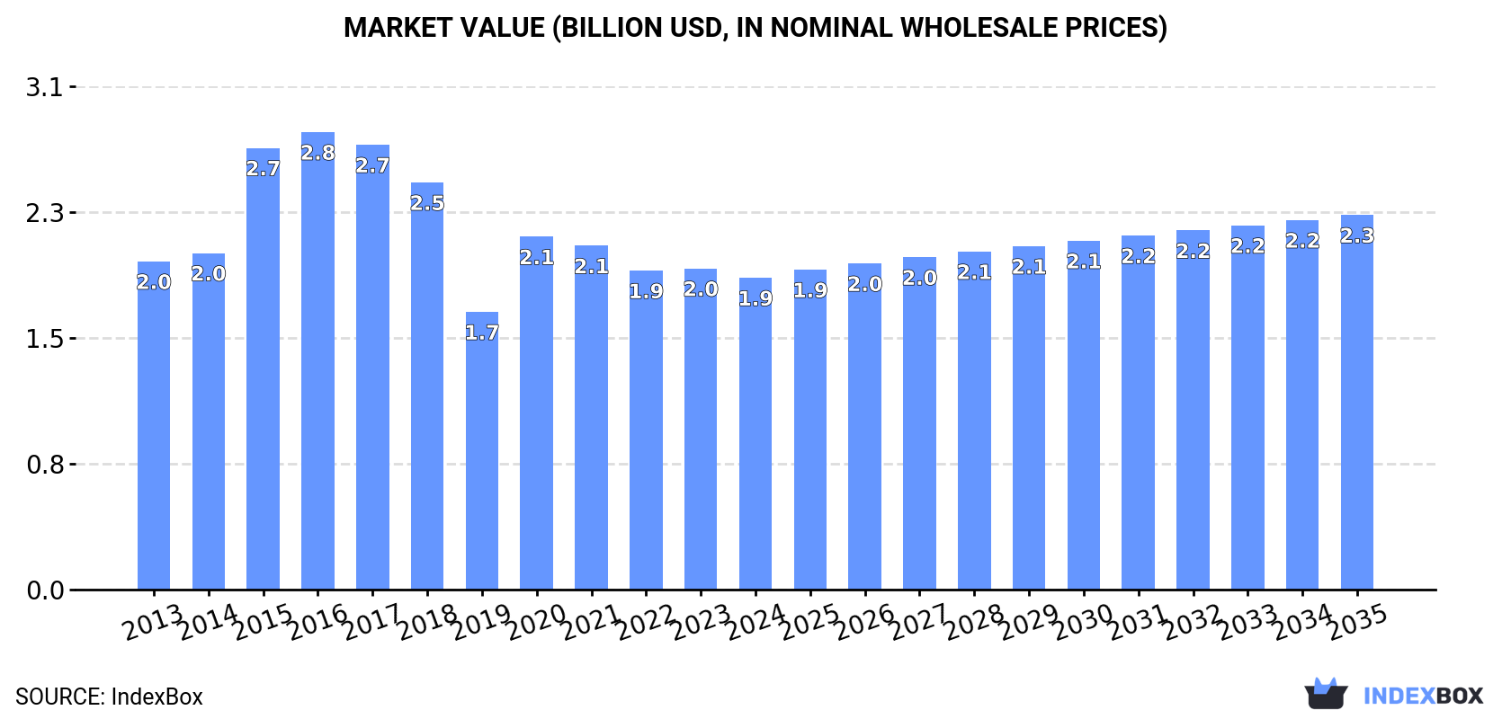 Market Value (billion USD, nominal wholesale prices)