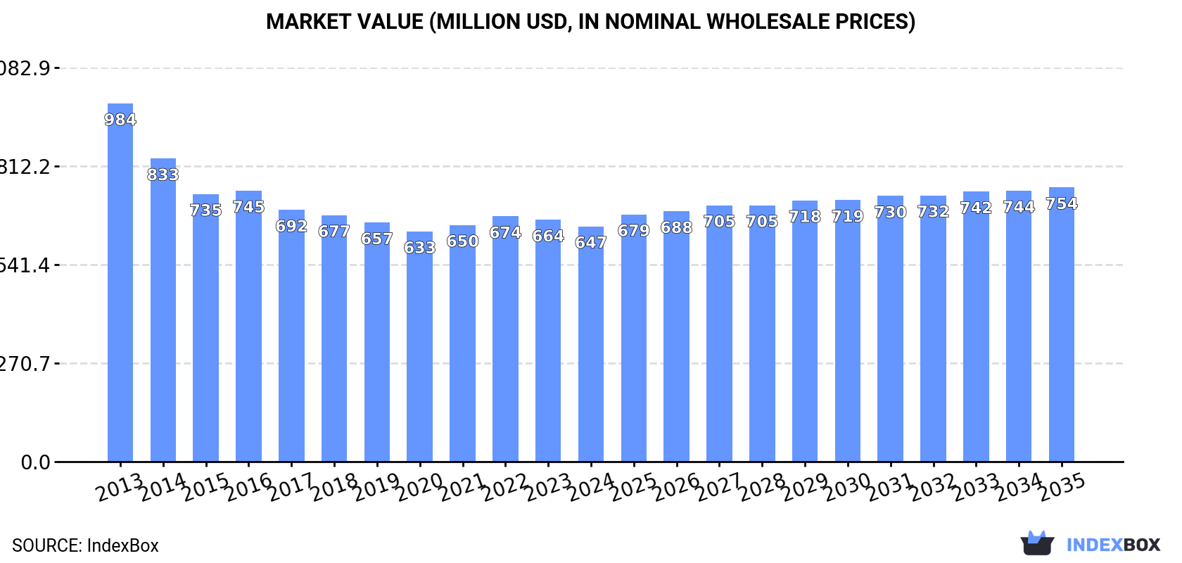 Market Value (million USD, nominal wholesale prices)