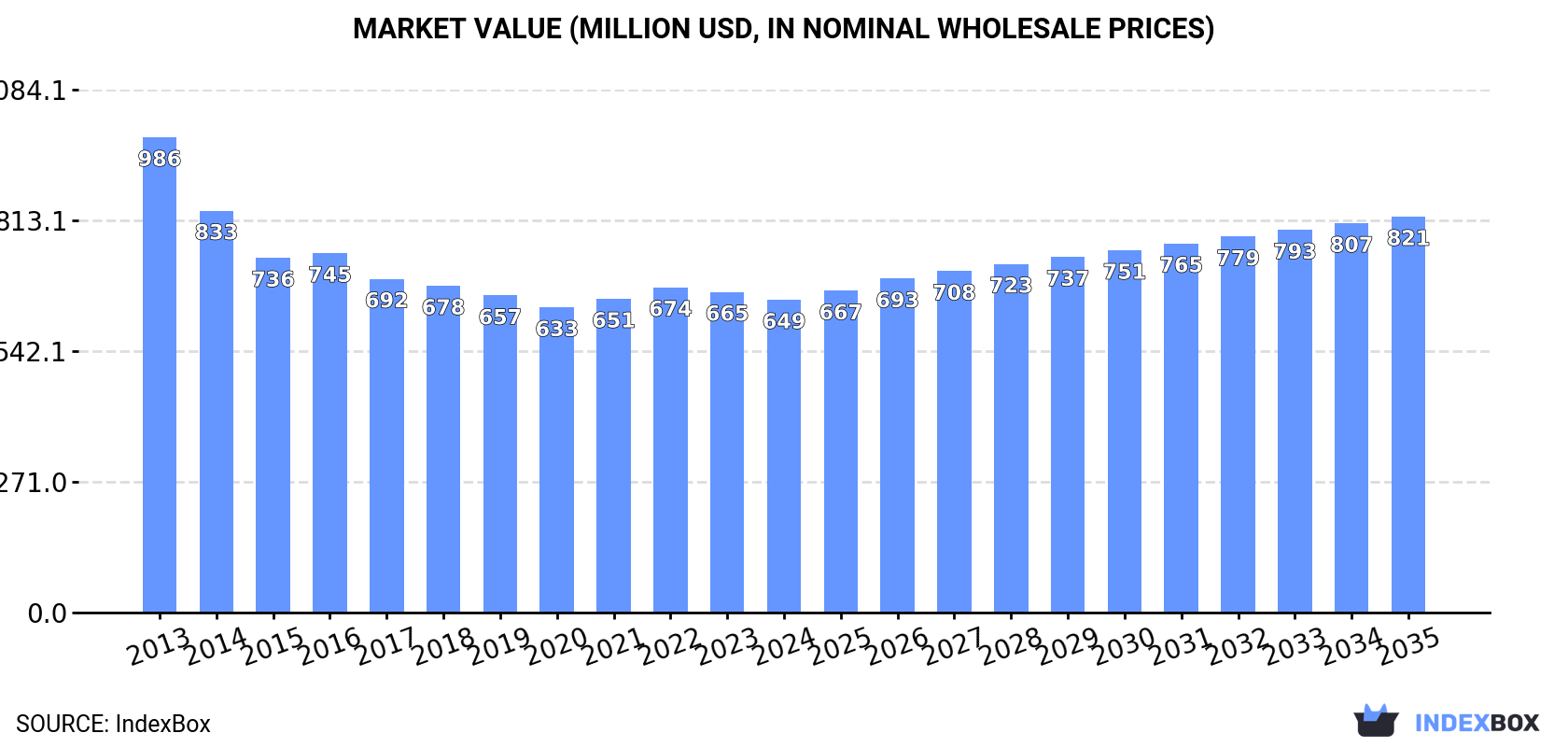 Market Value (million USD, nominal wholesale prices)