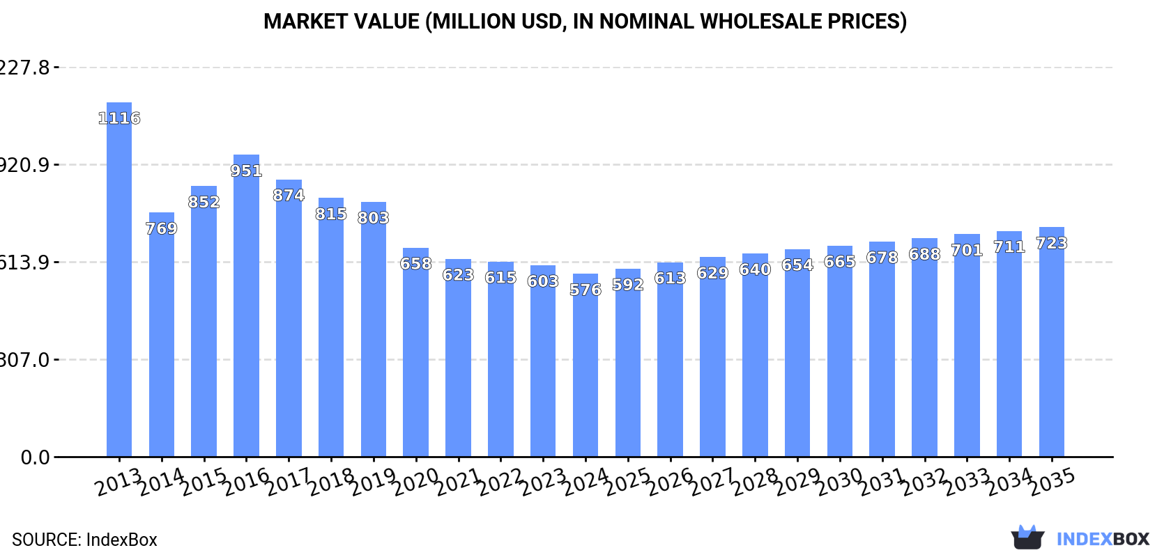Market Value (million USD, nominal wholesale prices)