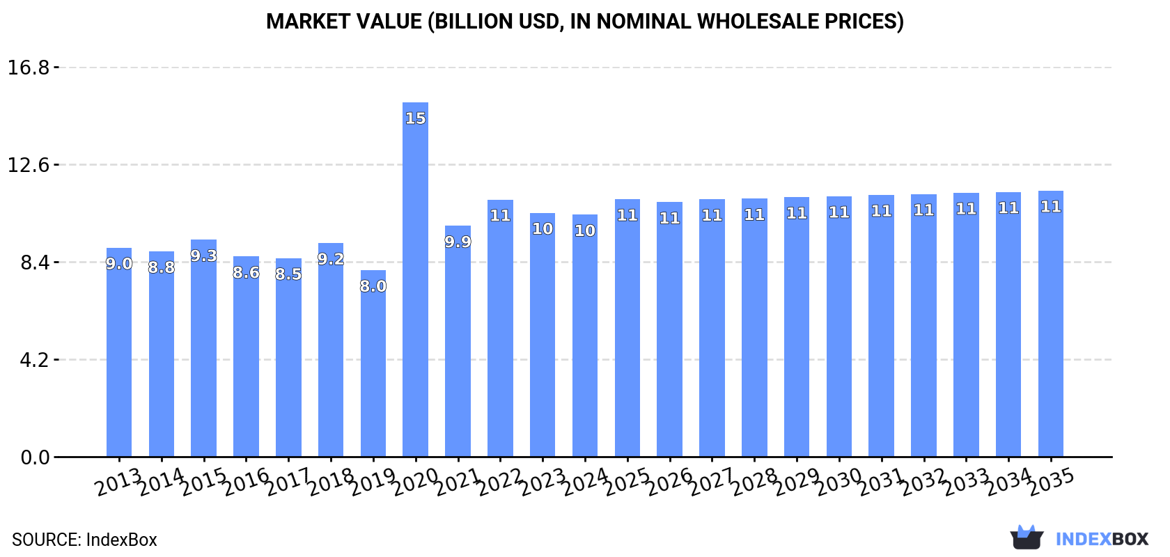 Market Value (billion USD, nominal wholesale prices)
