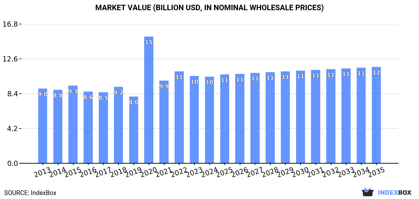 Market Value (billion USD, nominal wholesale prices)