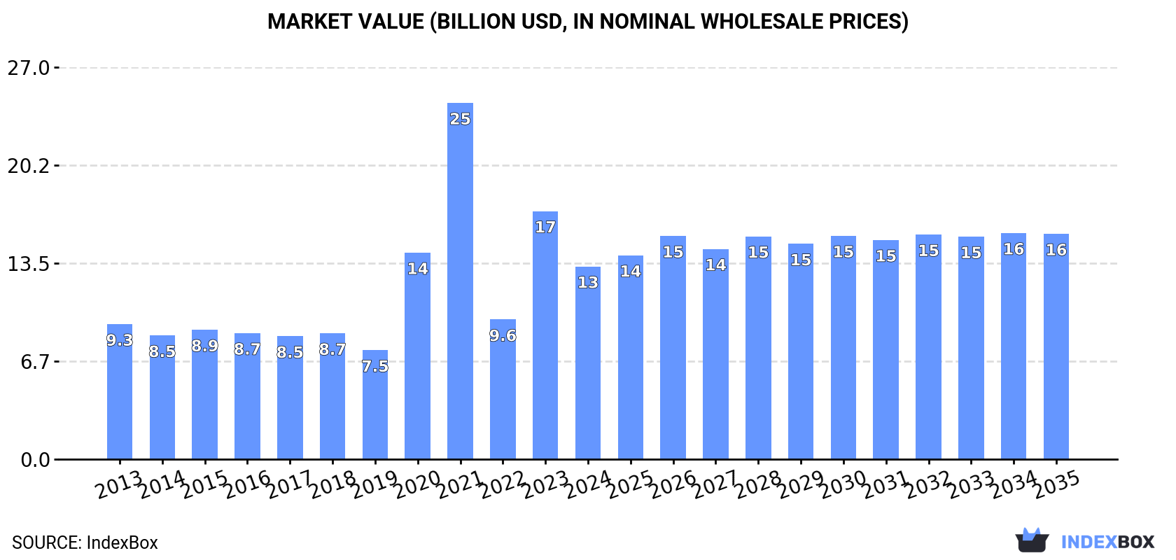 Market Value (billion USD, nominal wholesale prices)