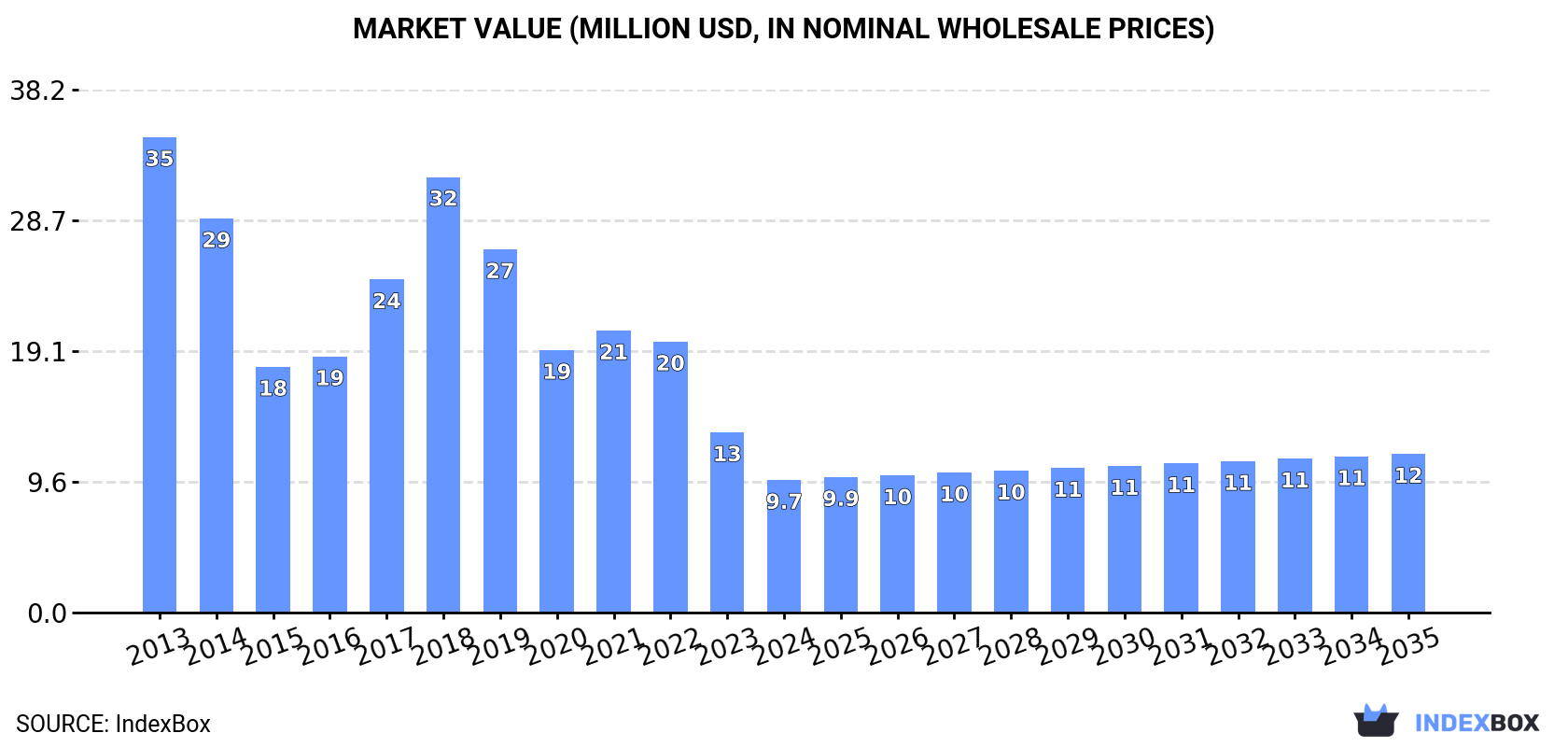 Market Value (million USD, nominal wholesale prices)