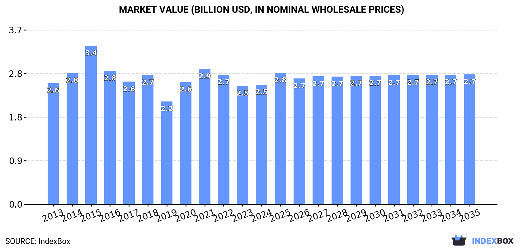 Market Value (billion USD, nominal wholesale prices)