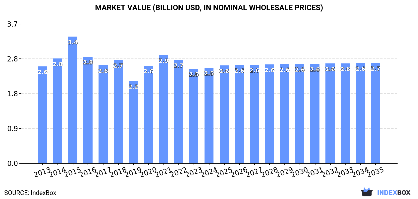 Market Value (billion USD, nominal wholesale prices)