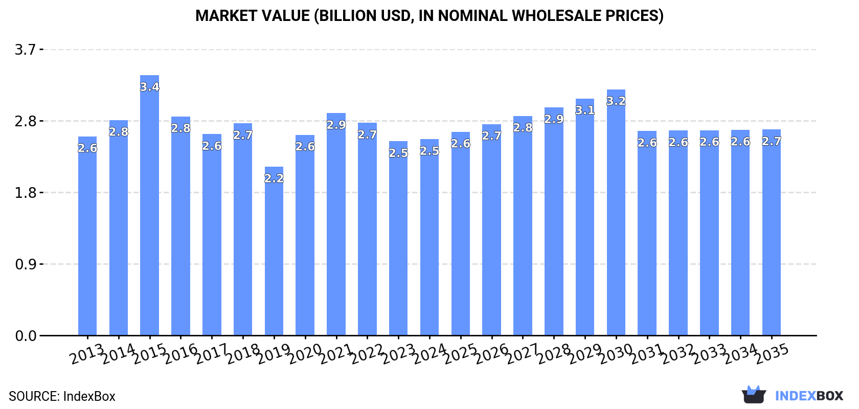 Market Value (billion USD, nominal wholesale prices)
