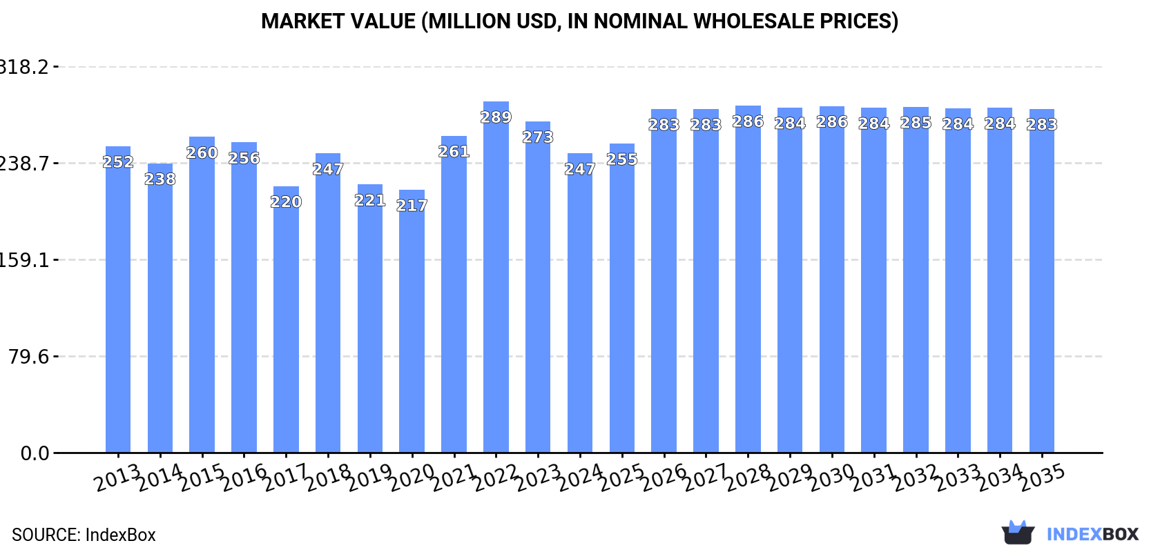 Market Value (million USD, nominal wholesale prices)