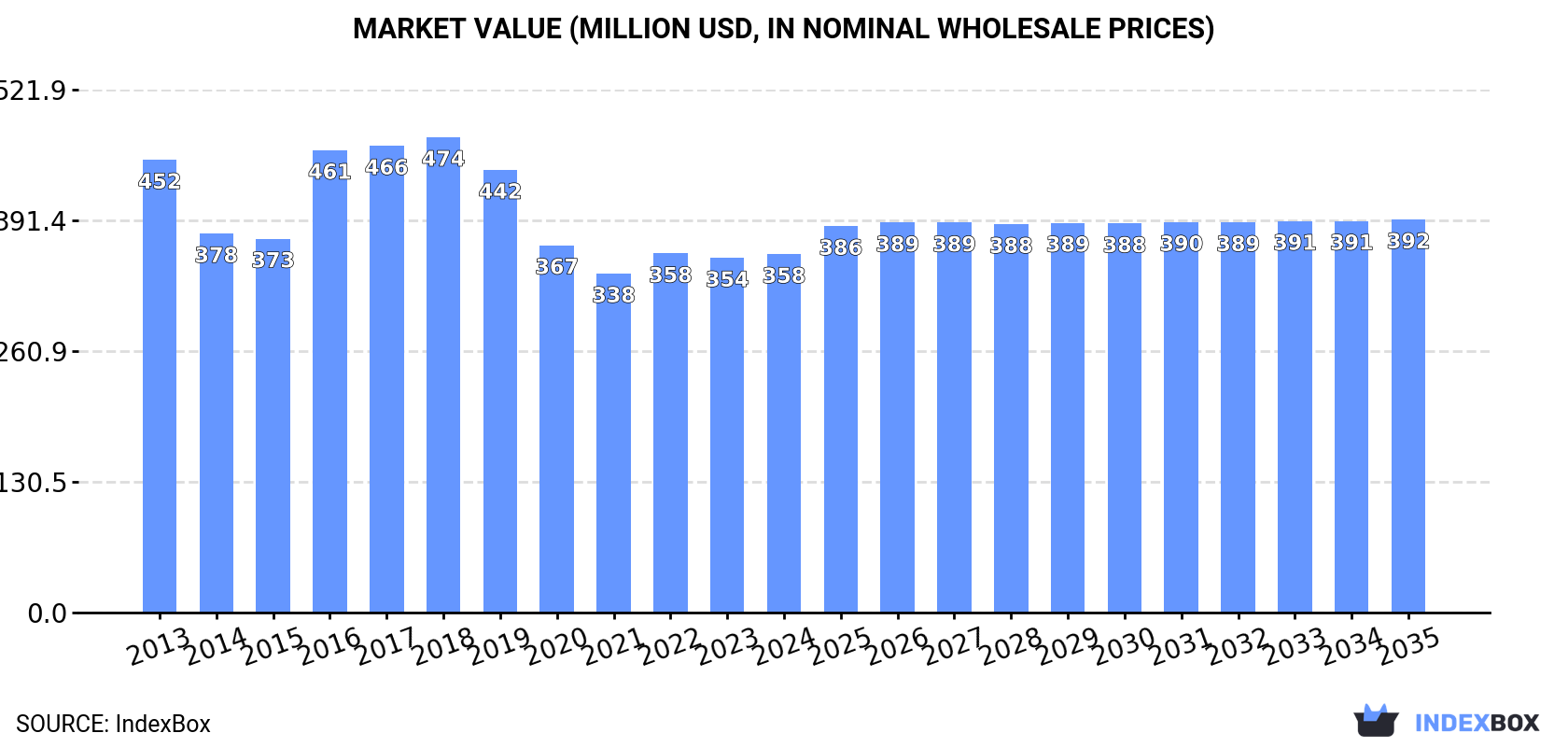 Market Value (million USD, nominal wholesale prices)